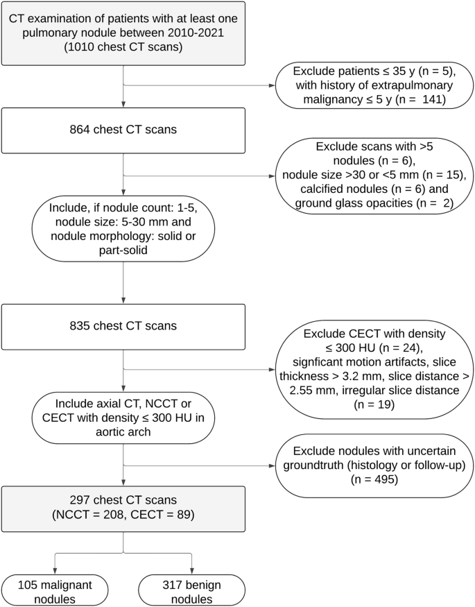 Malignancy risk stratification for pulmonary nodules: comparing a deep ...