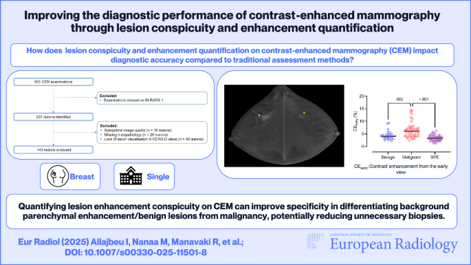 Improving the diagnostic performance of contrast-enhanced mammography through lesion conspicuity ...