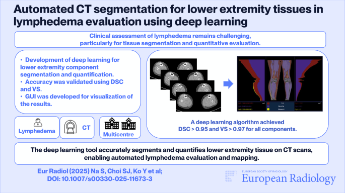 Automated CT segmentation for lower extremity tissues in lymphedema evaluation using deep ...