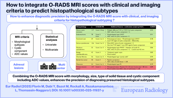 How to integrate O-RADS MRI scores with clinical and imaging criteria to predict ...