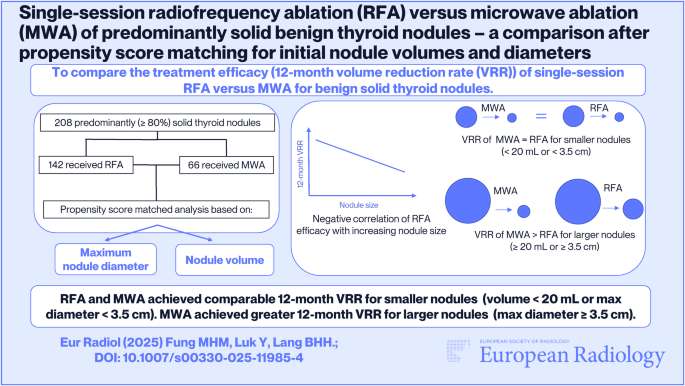 Single-session radiofrequency ablation versus microwave ablation of predominantly solid benign ...