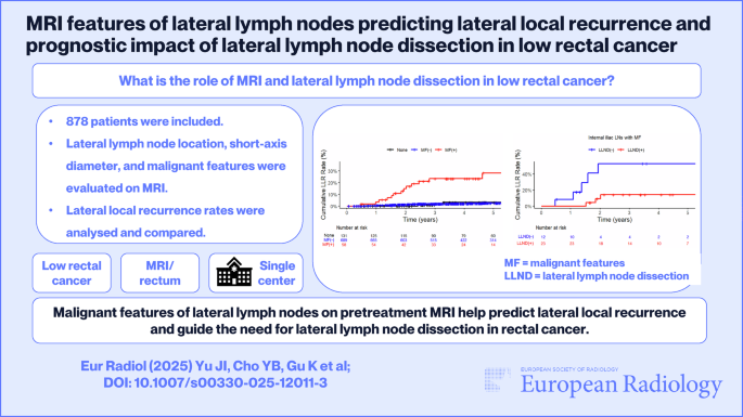MRI features of lateral lymph nodes predicting lateral local recurrence and prognostic impact of ...