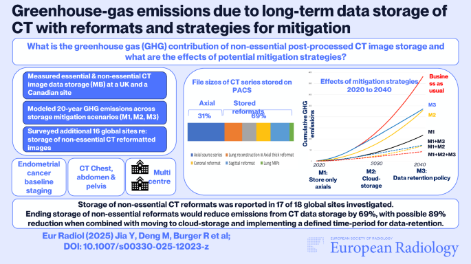 Greenhouse gas emissions due to long-term data storage of CT with ...