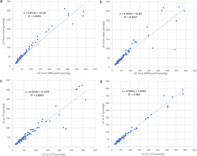 Comparison of hepatic iron quantification by MRI between 1.5 and 3 T ...