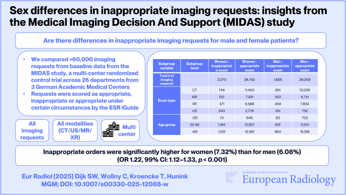Sex differences in inappropriate imaging requests: insights from the Medical Imaging Decision ...