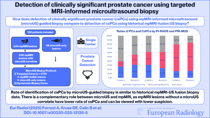 Detection of clinically significant prostate cancer using targeted MRI ...