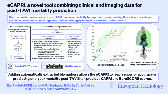 eCAPRI: a novel tool combining clinical and imaging data for post-TAVI ...