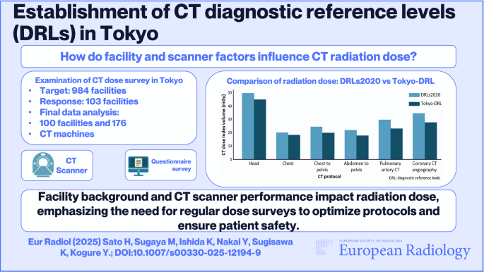 Establishment of CT diagnostic reference levels (DRLs) in Tokyo ...