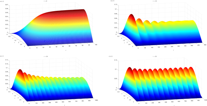 Properties of Hopf Bifurcation in a Diffusive Population Model with ...