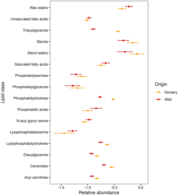 Lipid composition of coral propagules and reproductive material in ...