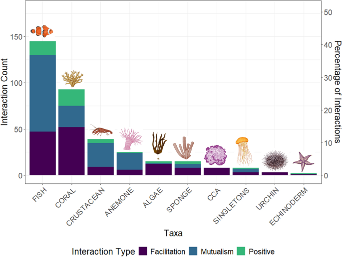 Positive interspecific interactions on coral reefs in a changing ...