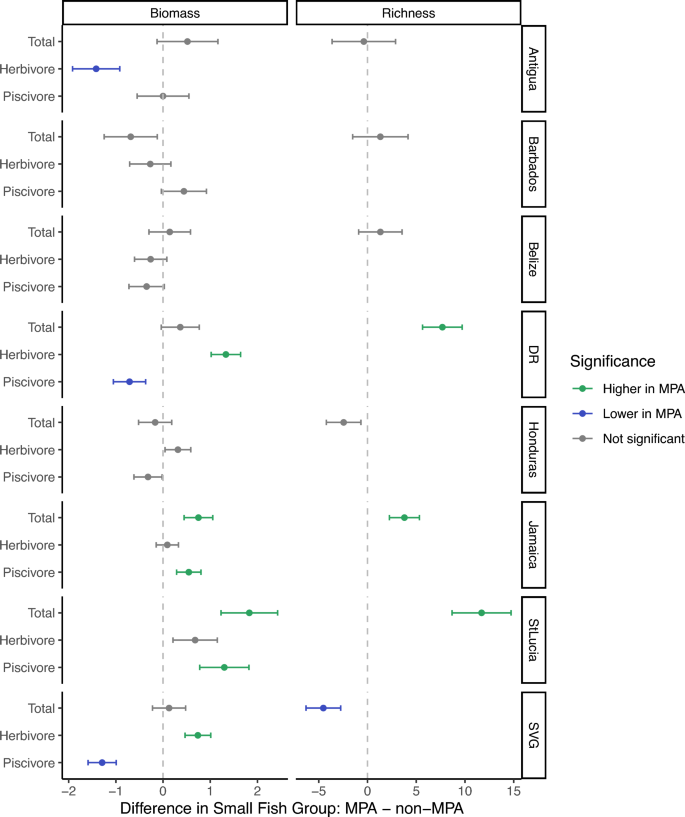 Evaluating MPA success for Caribbean reef fish: the role of design ...