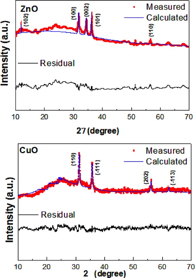 Synthesize of ZnO and CuO nanoparticles with plasma jet at different ...