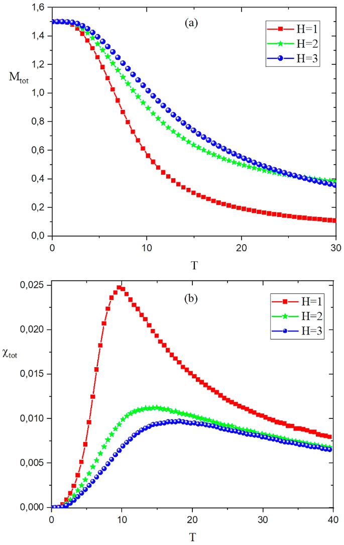Investigating magnetic behavior in Crl3 monolayer nanostructure via ...