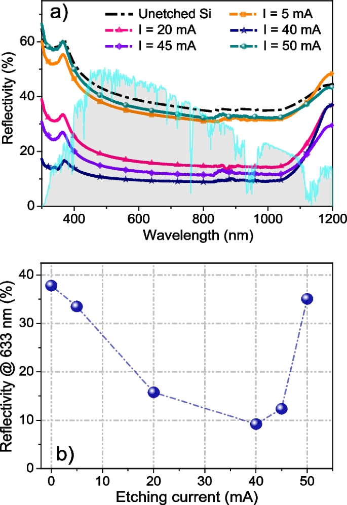 Tuning surface reflectance and carrier lifetime of cone-shaped ...