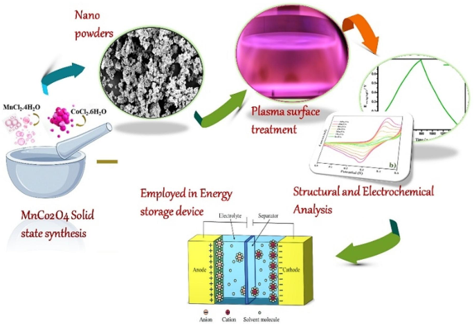 Enrich the competency of MnCo2O4 electrode exposed under air plasma to ...