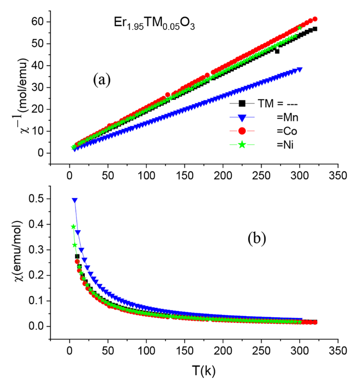 Effect of transition metal (TM = Mn, Co, Ni) doping on the structural ...
