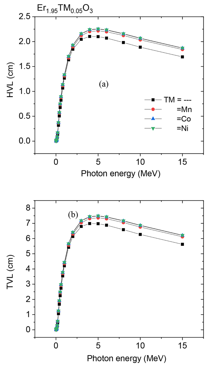 Effect of transition metal (TM = Mn, Co, Ni) doping on the structural ...
