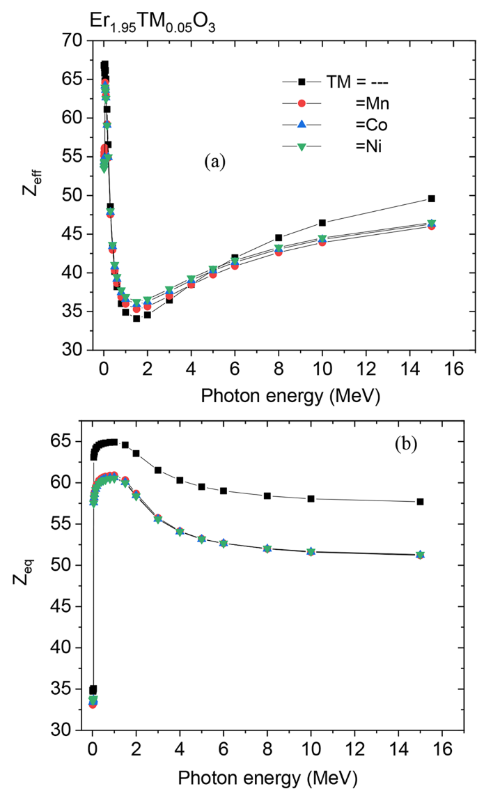 Effect of transition metal (TM = Mn, Co, Ni) doping on the structural ...