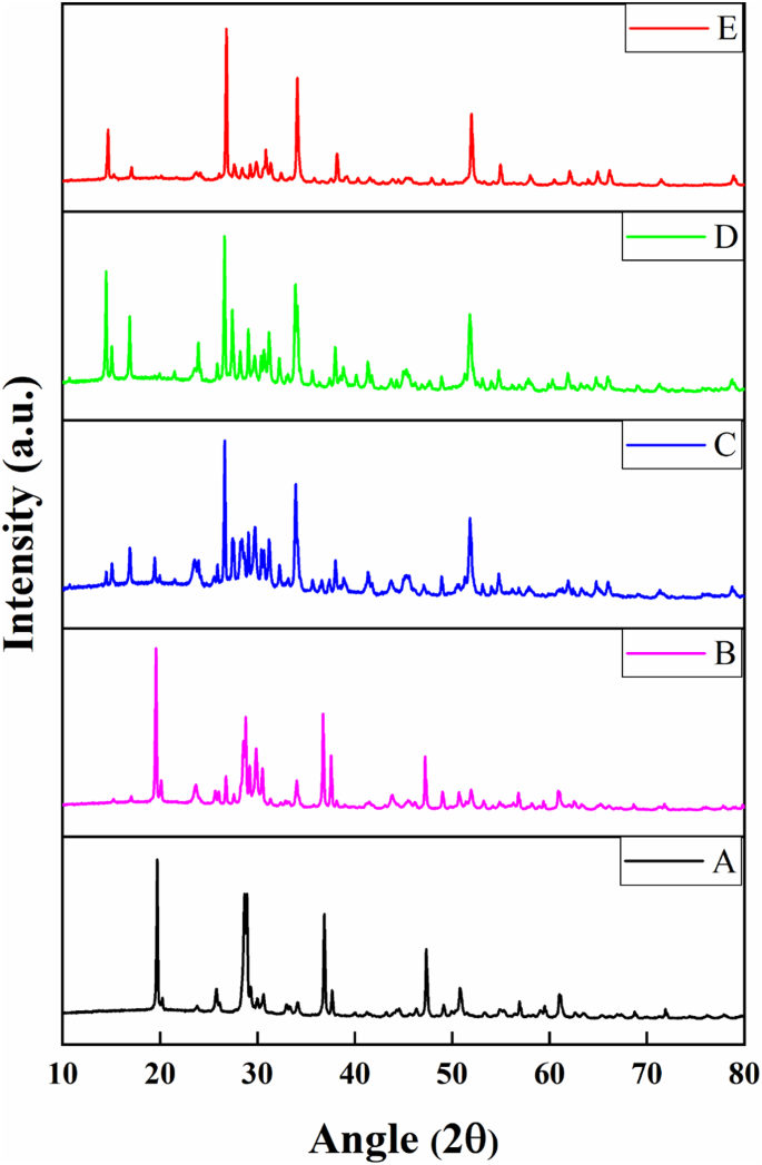 Elucidating the structural, morphological and optical properties of ...