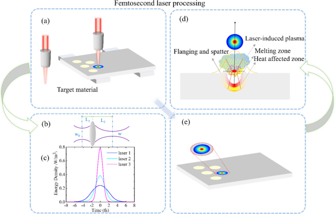 Coupling effect of evaporation-plasma shielding and its influence on ...