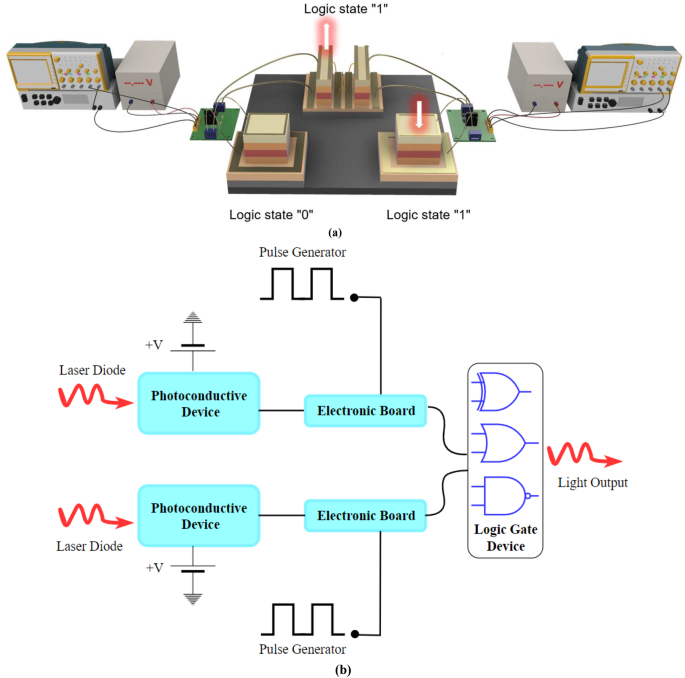 Design and realization of XOR, OR, and NAND light logic gates using ...