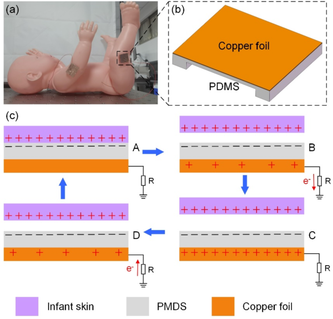 A self-powered wearable sensor for infant fall detection based on ...
