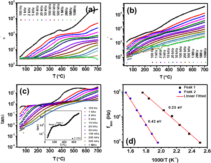 High-temperature dielectric and electric modulus relaxation behavior of ...