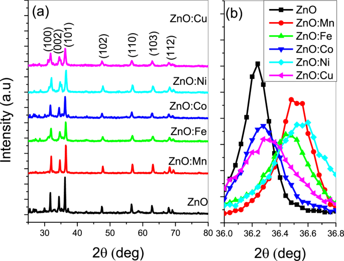 Structural, optical and dielectric properties of transition metal doped ...
