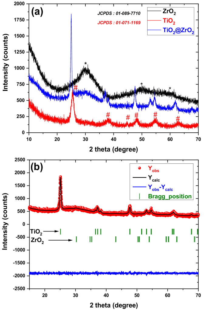 Facile and original modified Sol-Gel strategy to produce hybrid TiO2 ...
