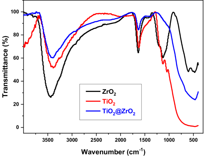 Facile and original modified Sol-Gel strategy to produce hybrid TiO2 ...