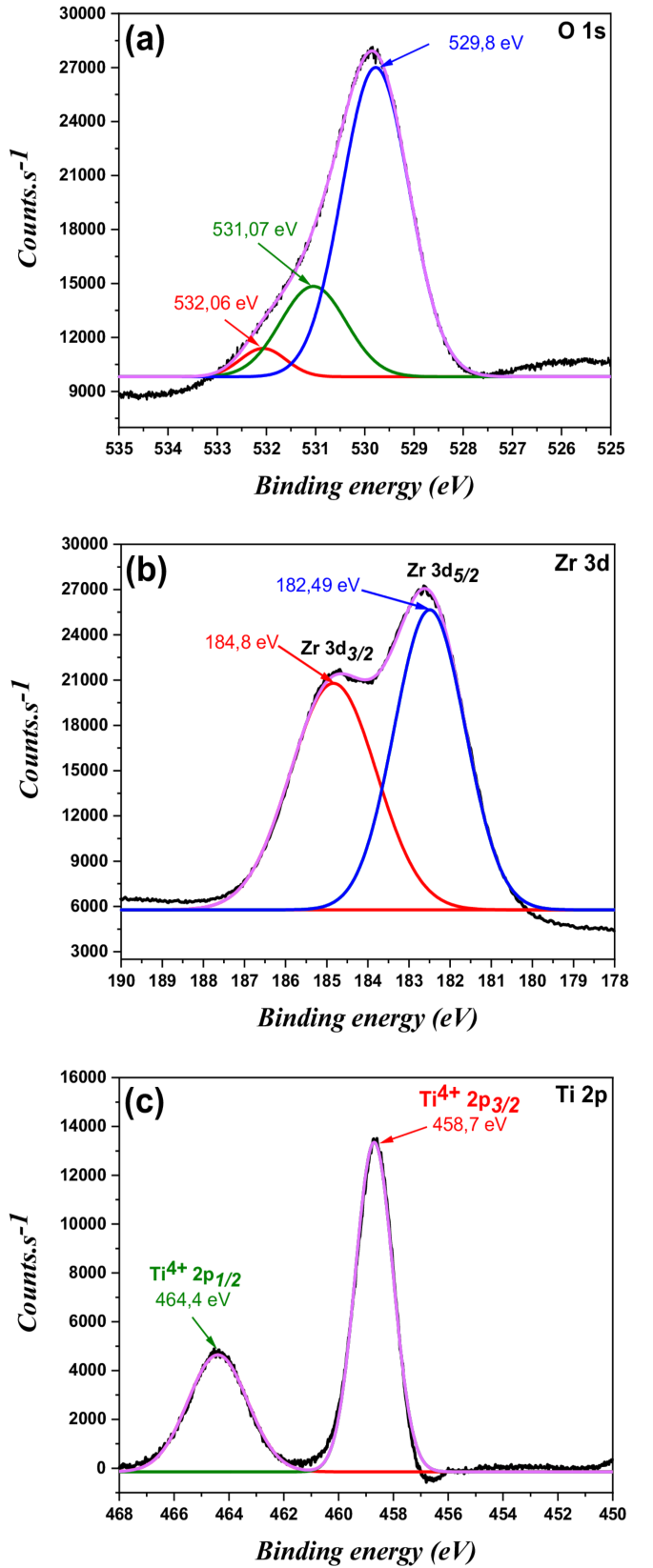Facile and original modified Sol-Gel strategy to produce hybrid TiO2 ...