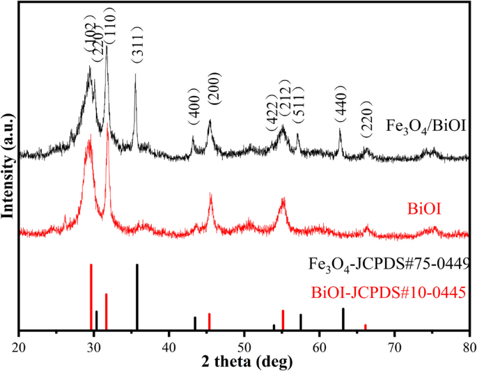 Magnetically separable Fe3O4/BiOI heterojunction photocatalyst with ...