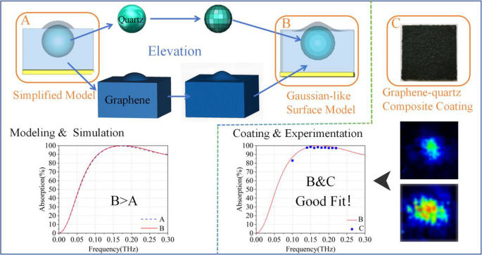 A terahertz high absorption material based on graphene-quartz sand ...