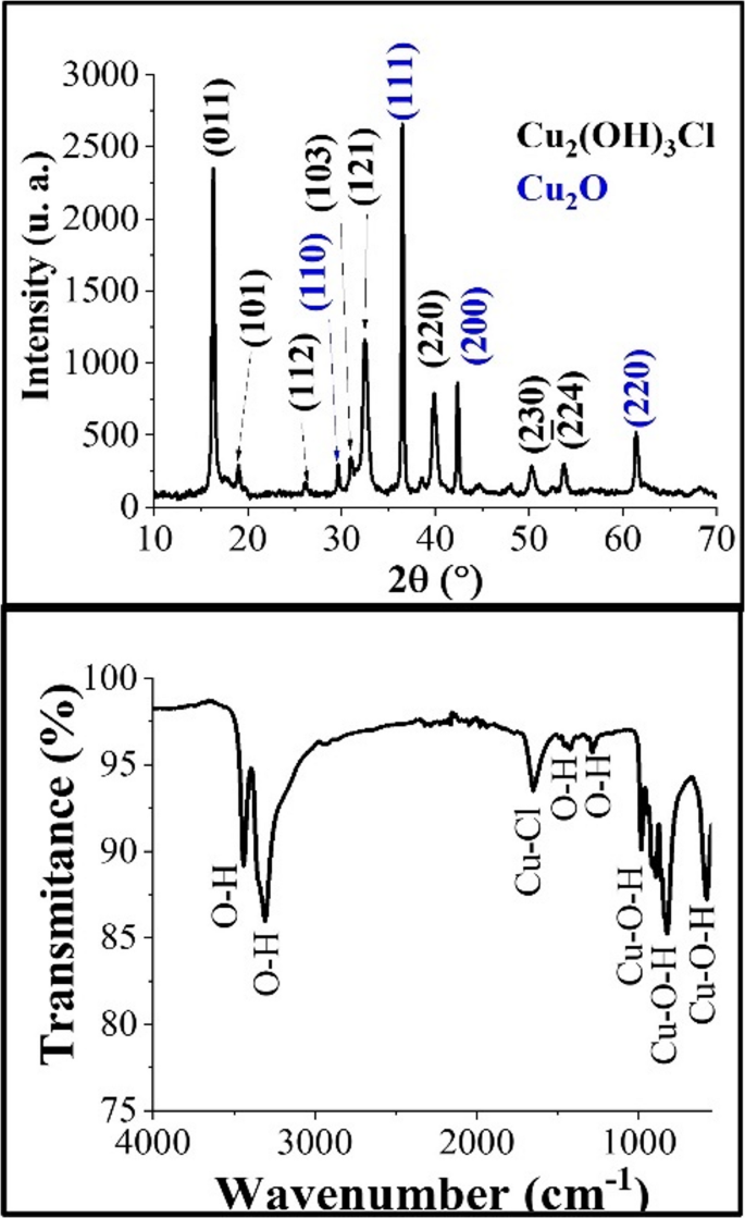 Hollow flower-like Cu2(OH)3Cl/Cu2O nanostructures and their efficient ...