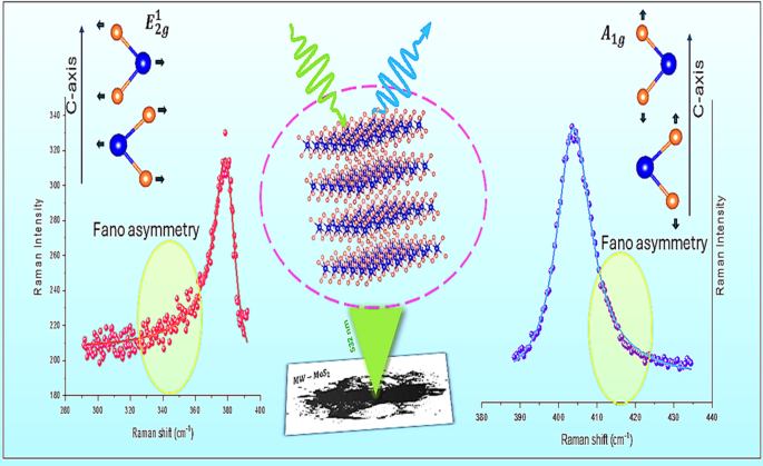 Investigating the impact of microwave irradiation on the Fano ...