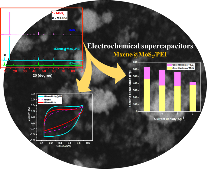 Advanced MXene/MoS2 nanoparticles with polyethyleneimine intercalation ...
