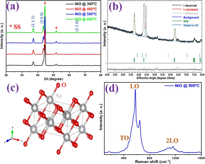 Role of annealing in enhancing the electrochemical properties of NiO ...