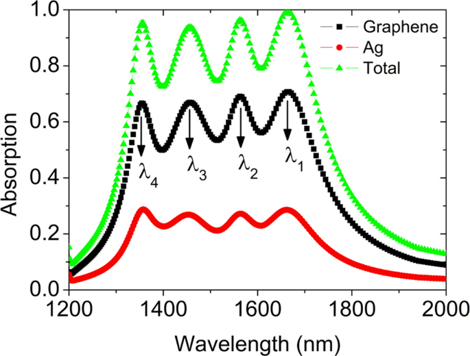 Graphene absorption enhancement with ultrabroad bandwidth and complete ...