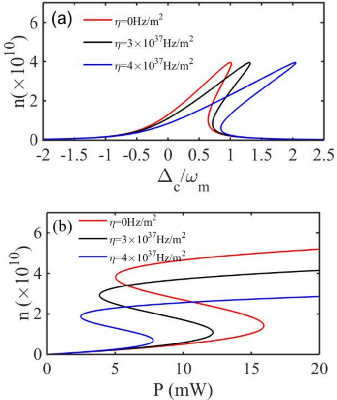 Controllable optical bistability in an optomechanical ring cavity with ...