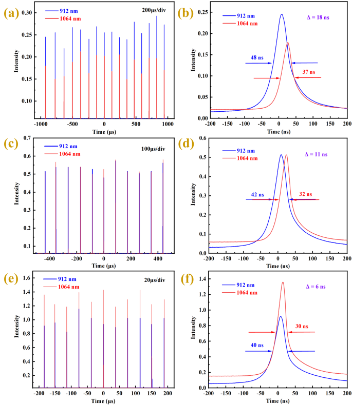 Theoretical and experimental investigation of a dual-wavelength twin ...