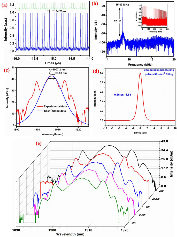 Tm-doped mode-locking fiber lasers with 2D chromium telluride (CrTe2 ...