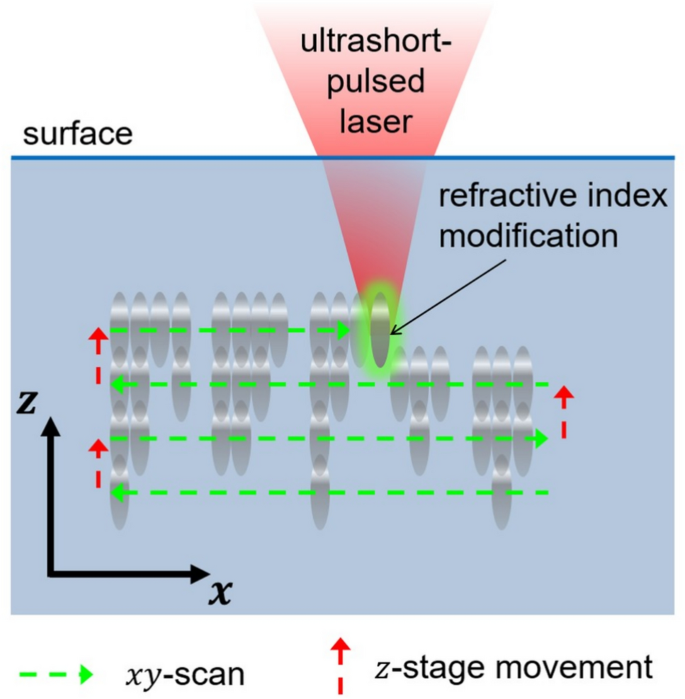 Direct laser writing of in-volume diffractive optical elements with ...