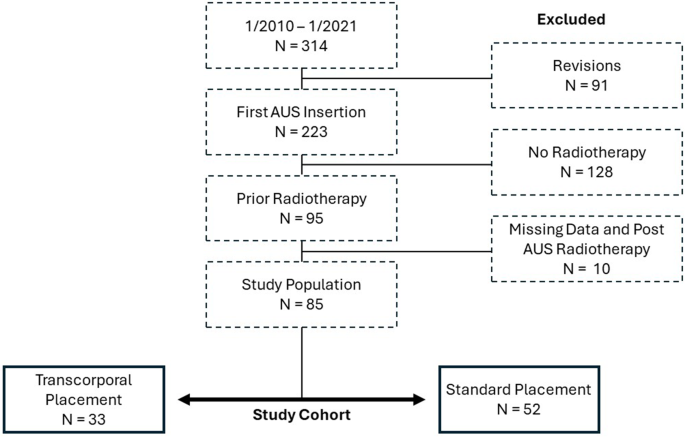 Comparing the lifespan of virgin artificial urinary sphincters in ...