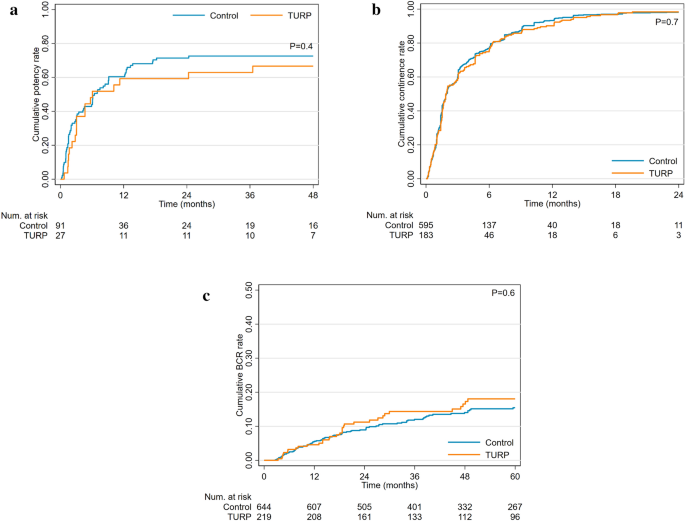 Does previous transurethral resection of the prostate affect the ...