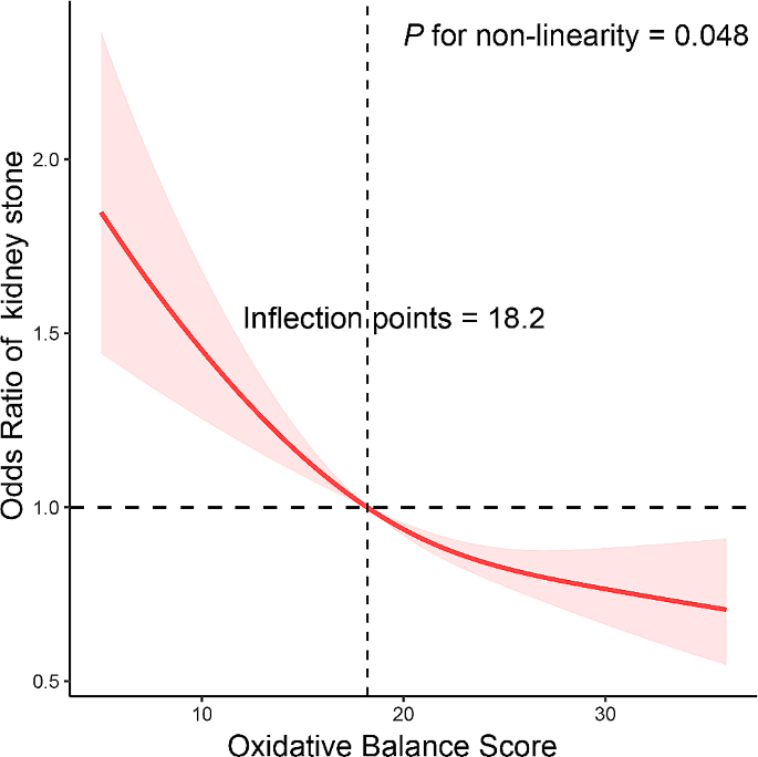 Association between the oxidative balance score and kidney stones in ...