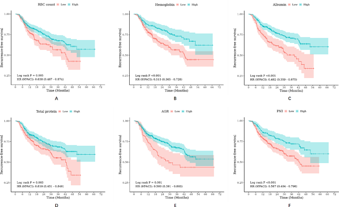 Preoperative blood-based nutritional biomarkers as significant ...