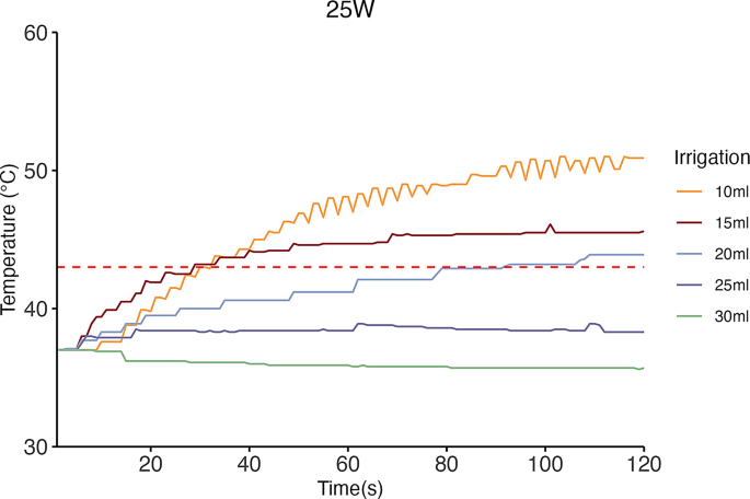 An in vitro study of irrigation rate, operator duty cycle and ...