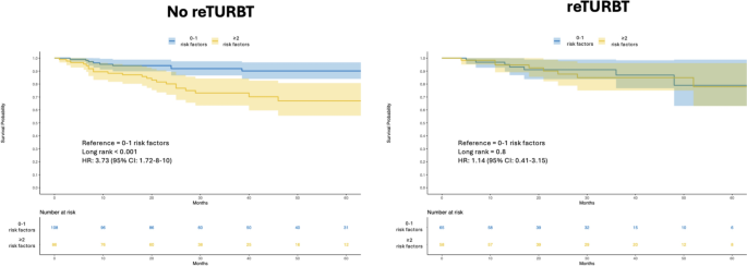 The role of re-transurethral resection of bladder tumor in patients ...