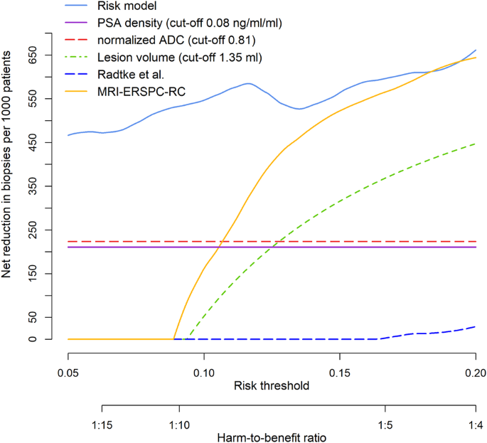 Optimizing biopsy decisions in PI-RADS 3 lesions: cross-institutional ...